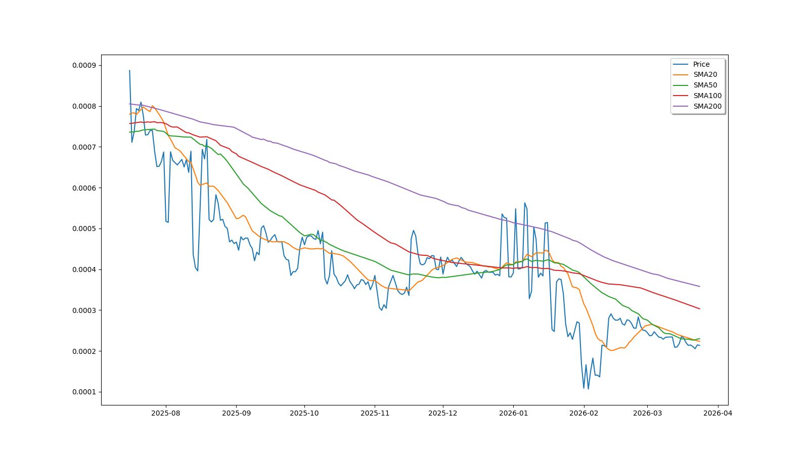 ArtByte Simple Moving Averages