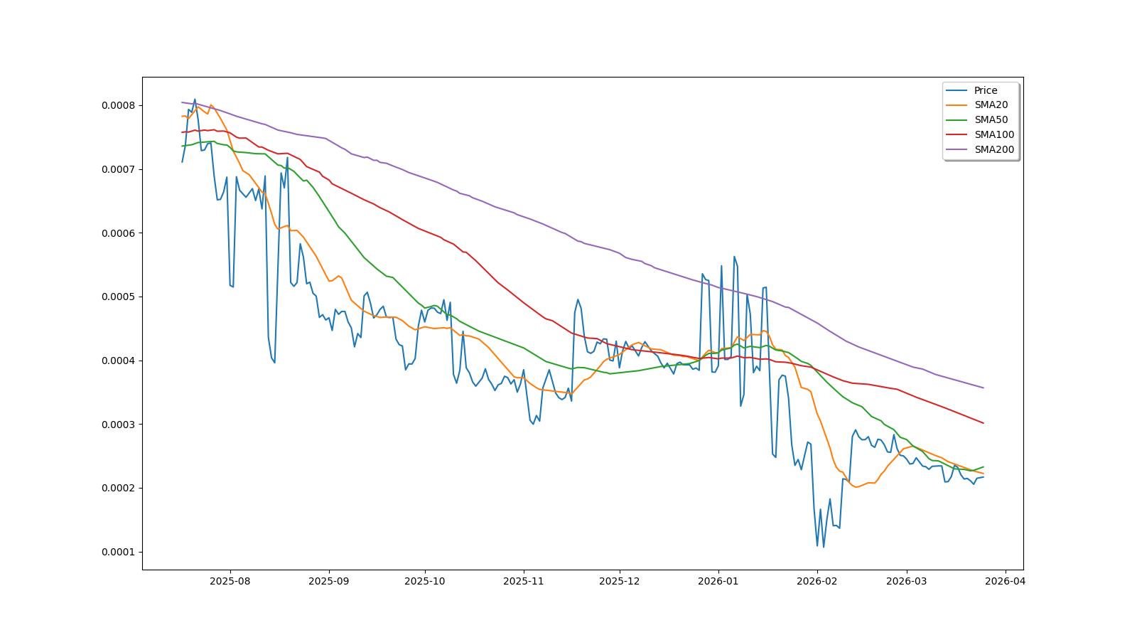 ArtByte Simple Moving Averages