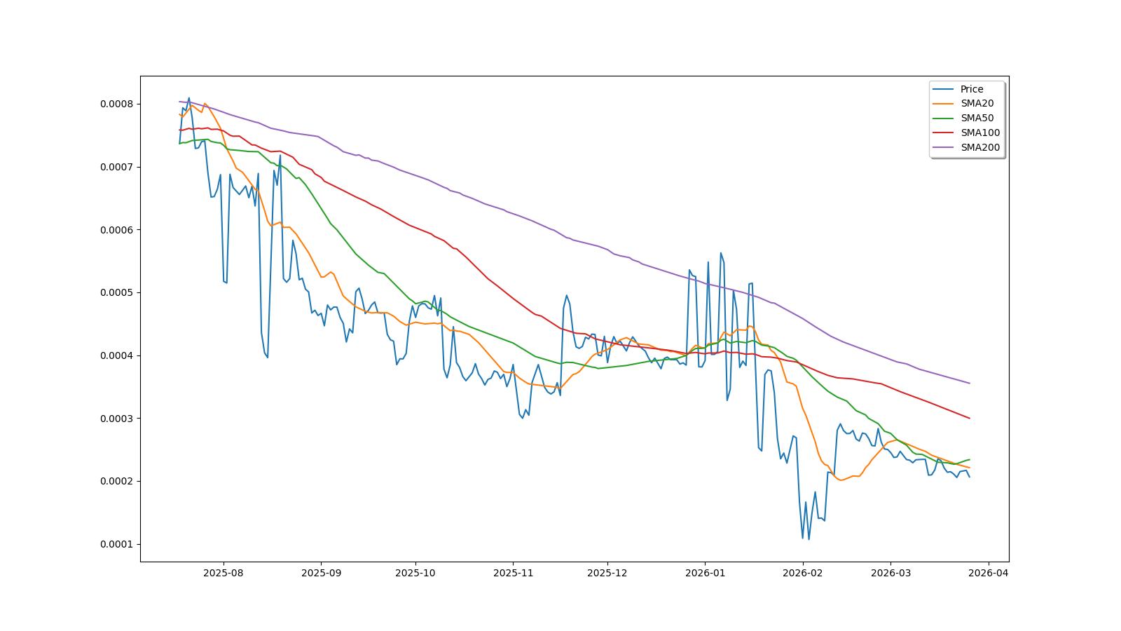 ArtByte Simple Moving Averages