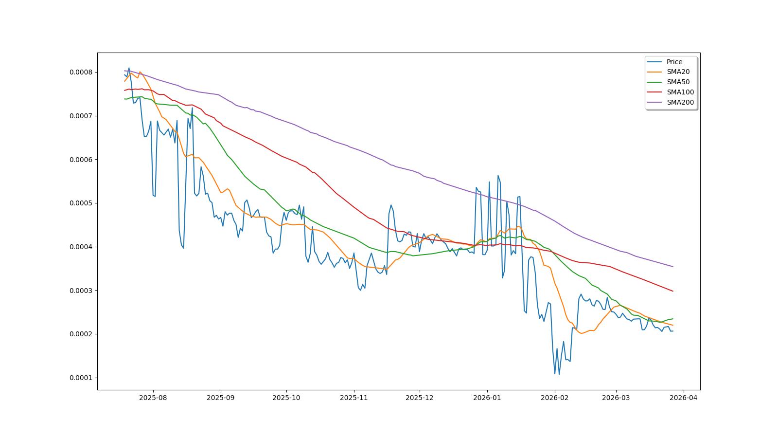 ArtByte Simple Moving Averages