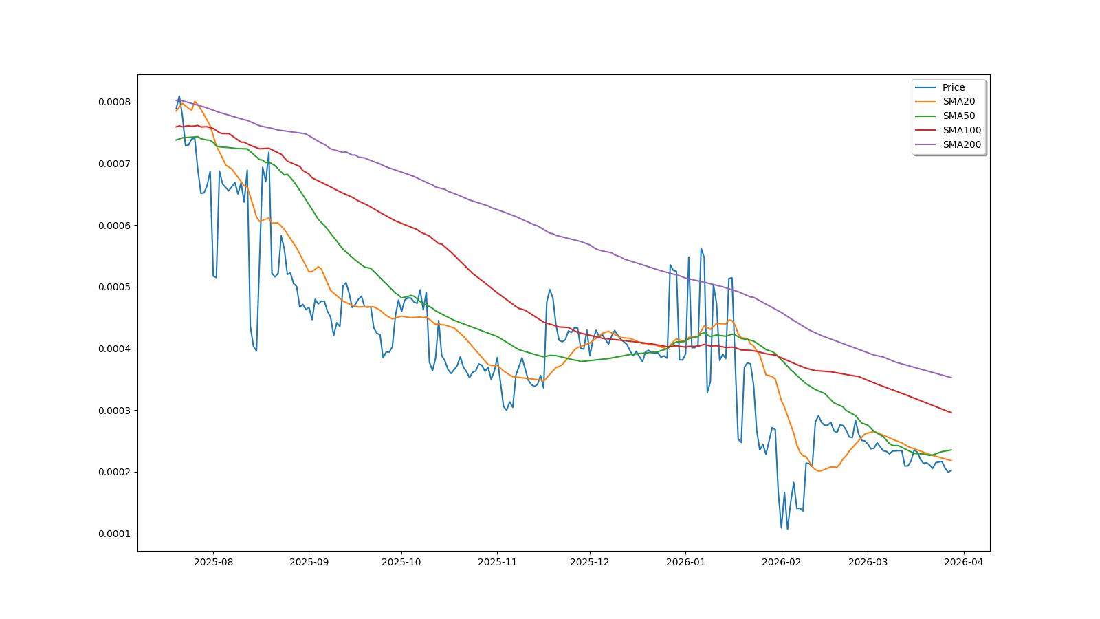 ArtByte Simple Moving Averages