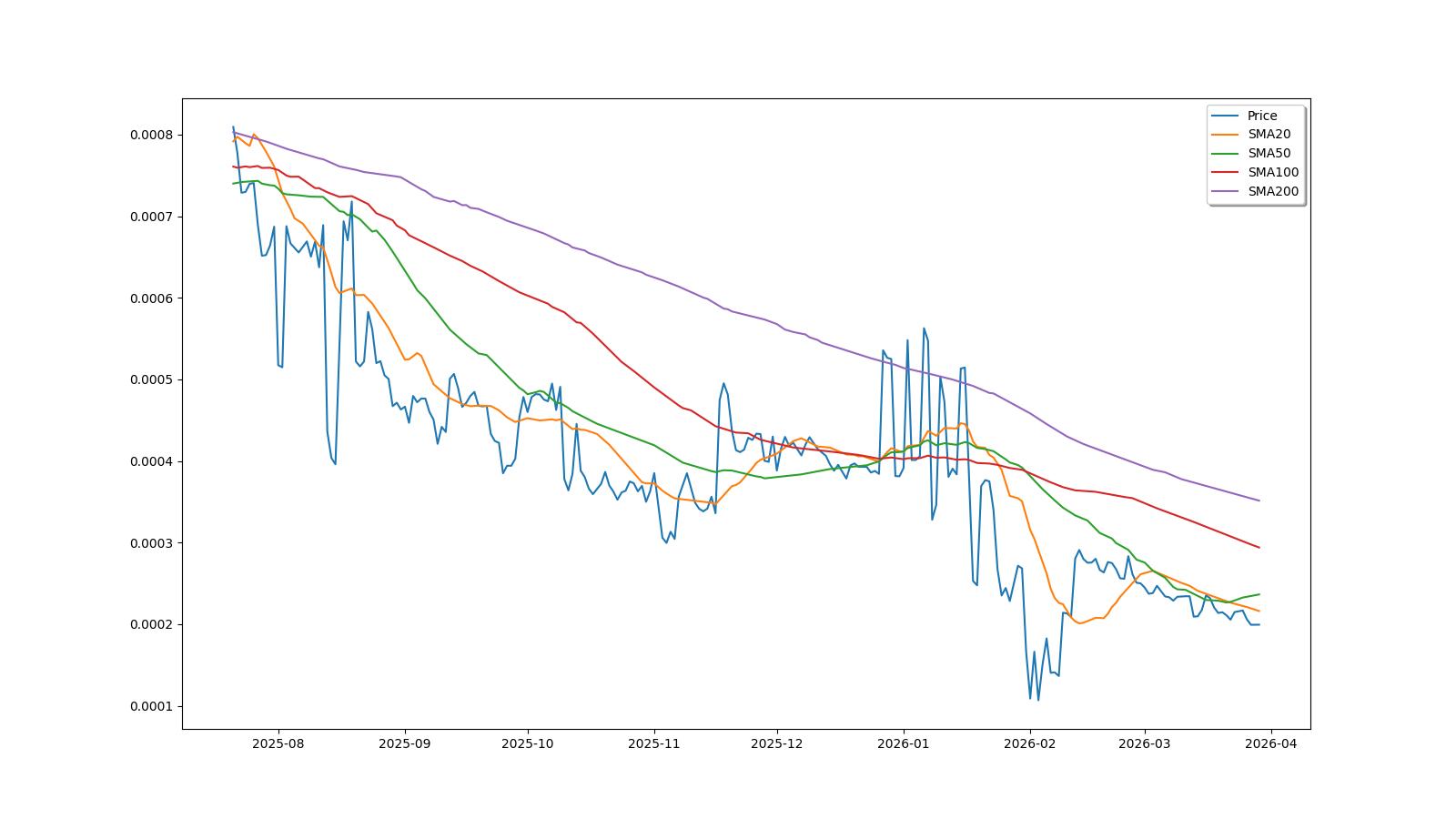 ArtByte Simple Moving Averages