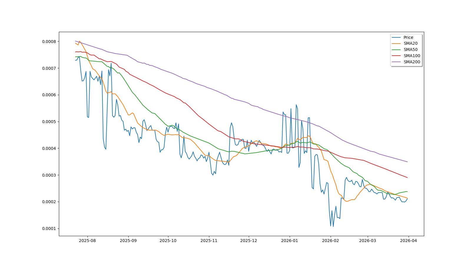 ArtByte Simple Moving Averages