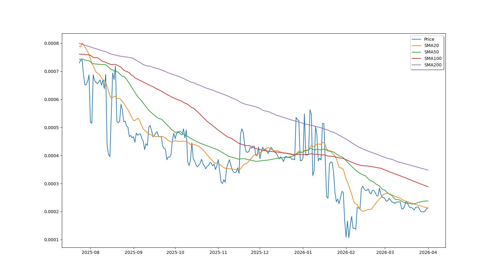 ArtByte Simple Moving Averages
