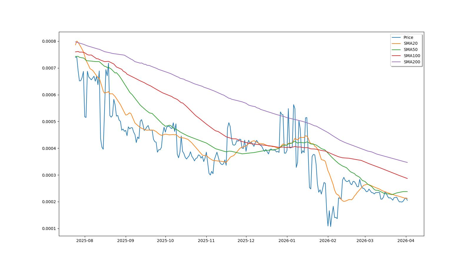 ArtByte Simple Moving Averages