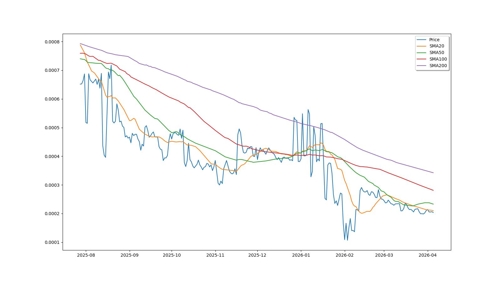 ArtByte Simple Moving Averages
