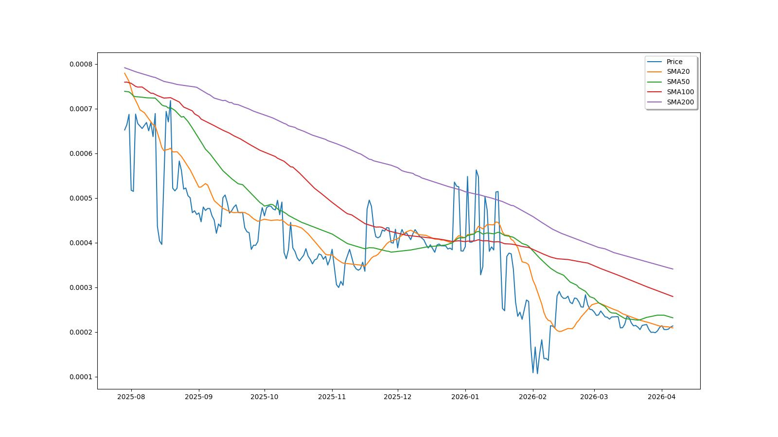 ArtByte Simple Moving Averages