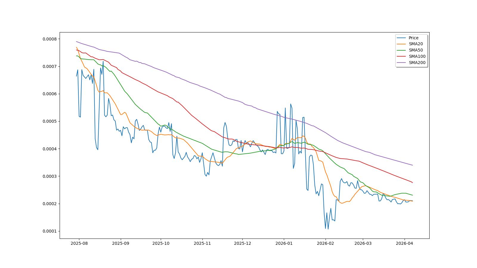 ArtByte Simple Moving Averages