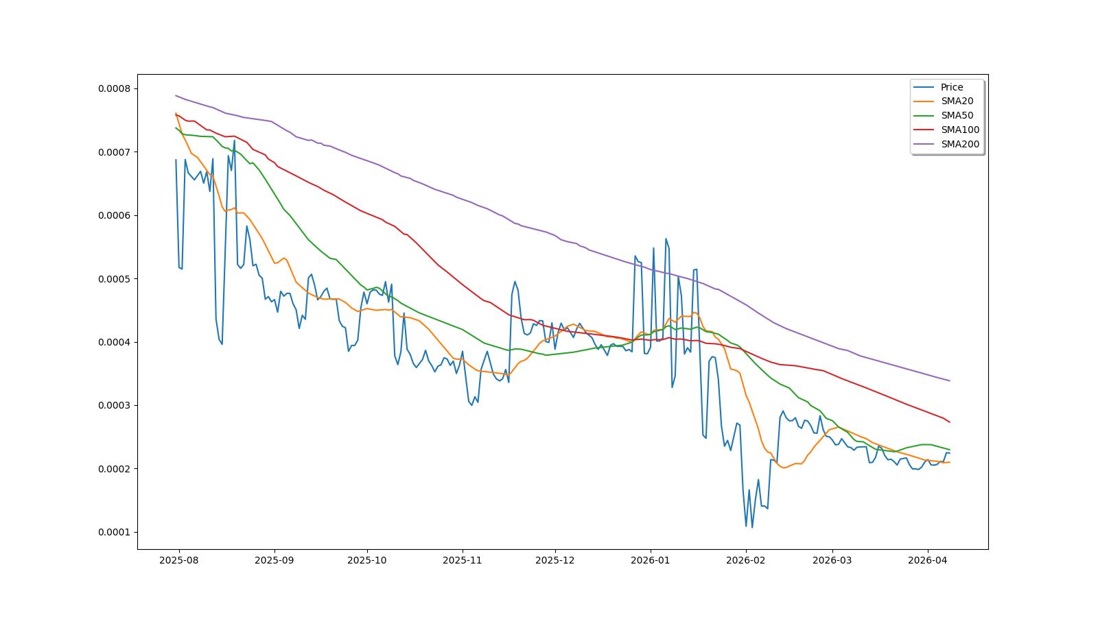 ArtByte Simple Moving Averages