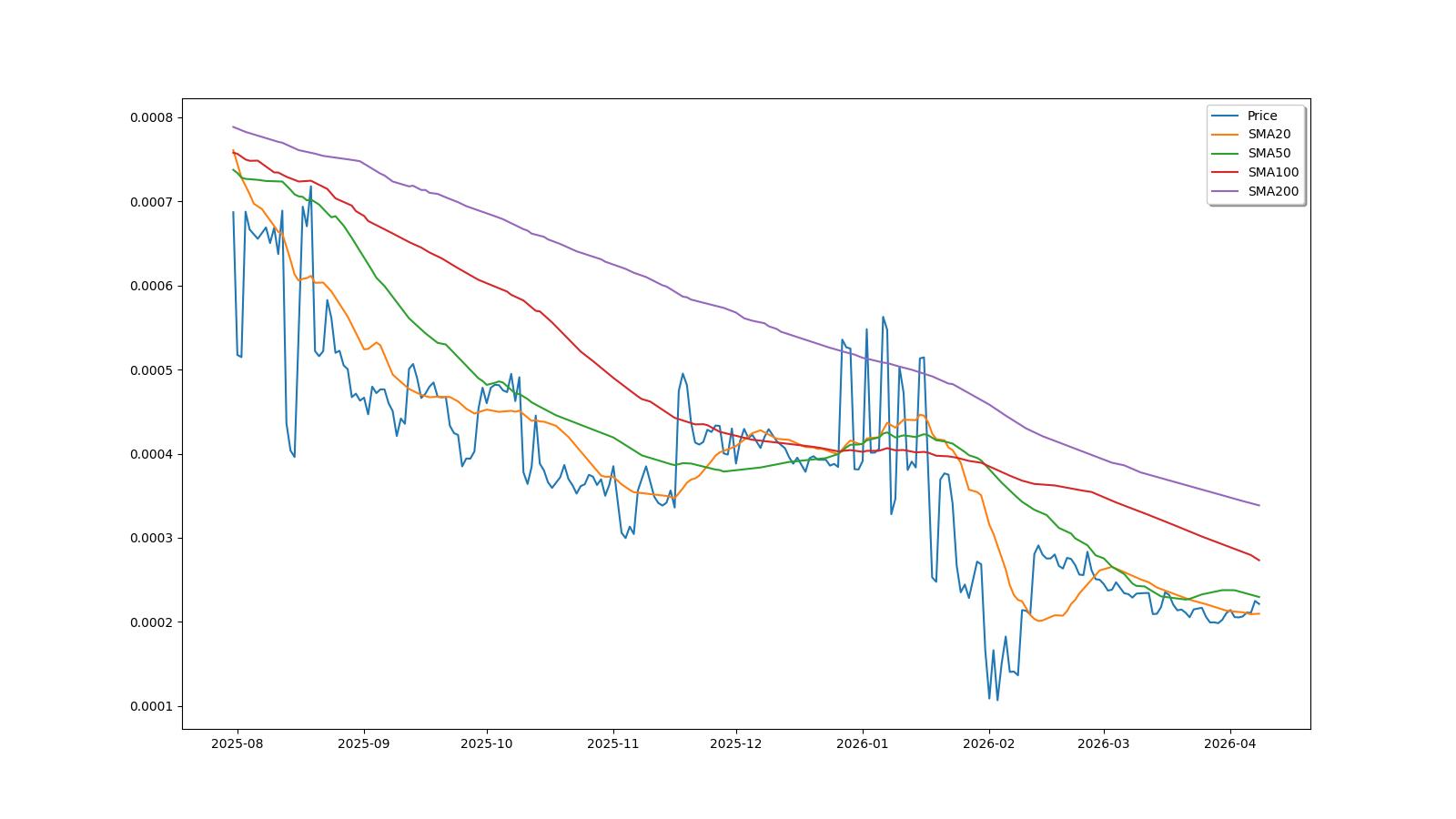 ArtByte Simple Moving Averages
