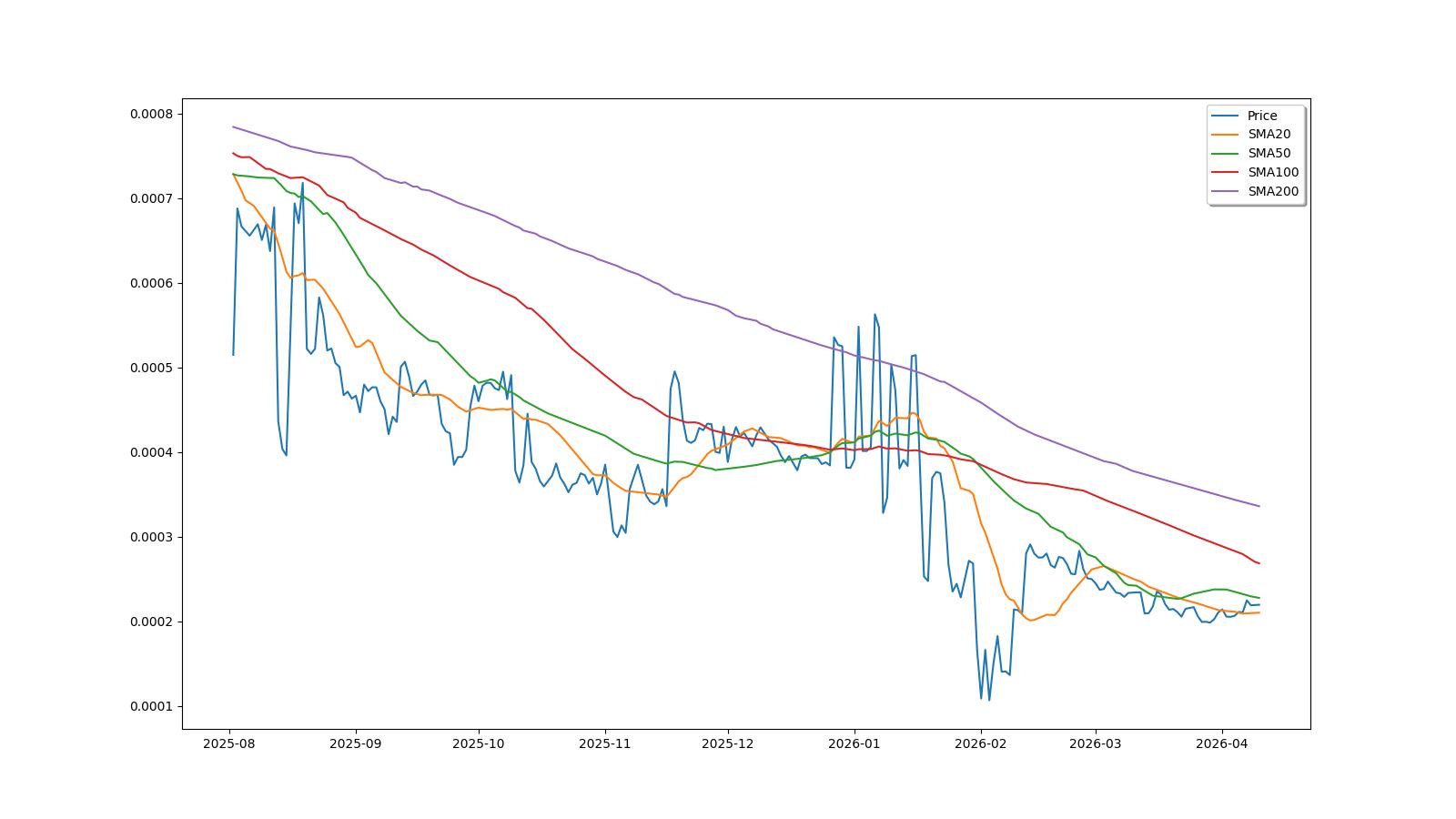 ArtByte Simple Moving Averages