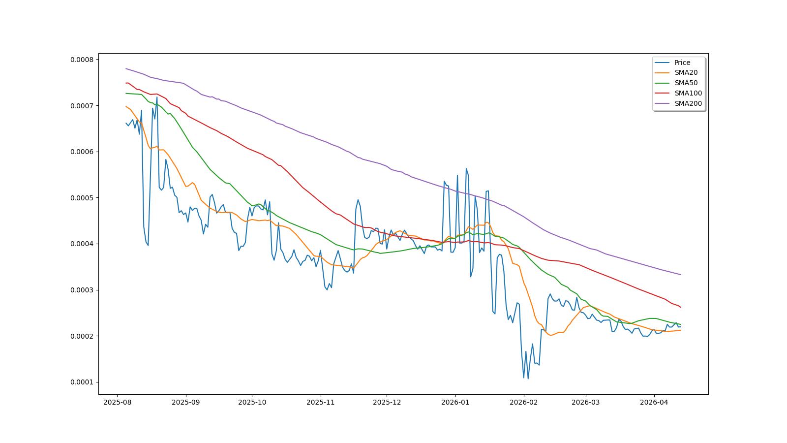 ArtByte Simple Moving Averages