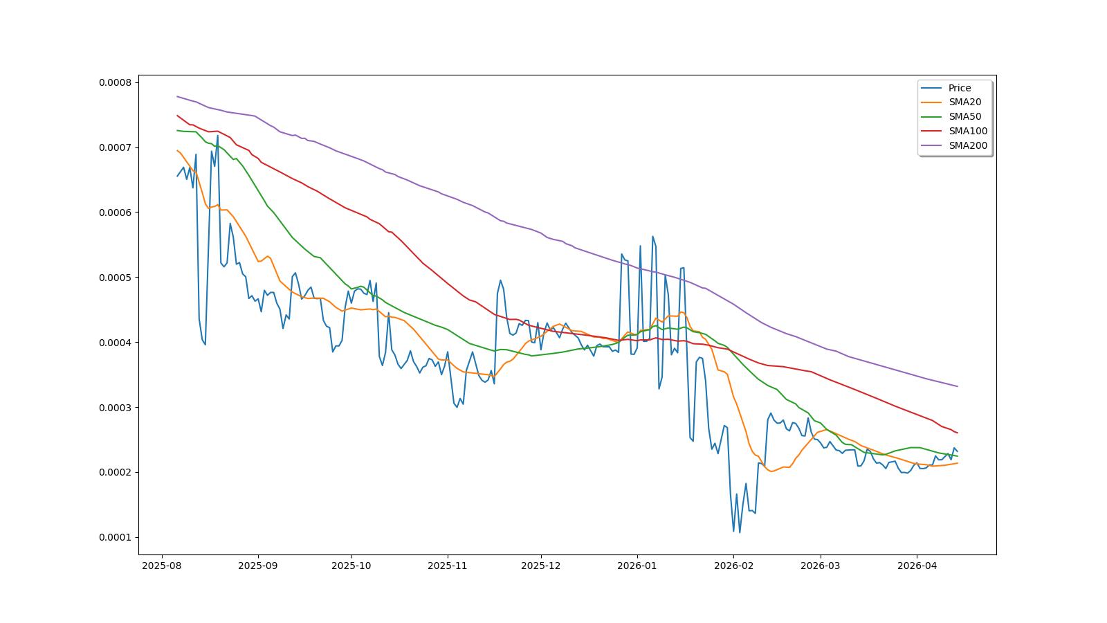 ArtByte Simple Moving Averages