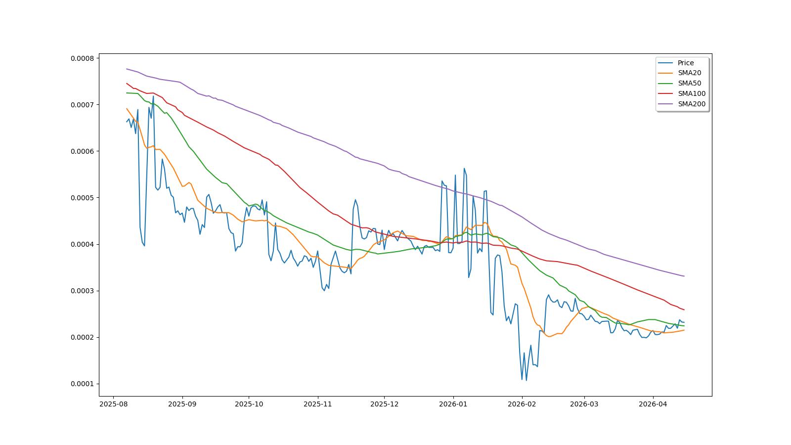 ArtByte Simple Moving Averages