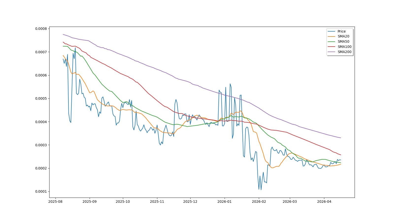 ArtByte Simple Moving Averages