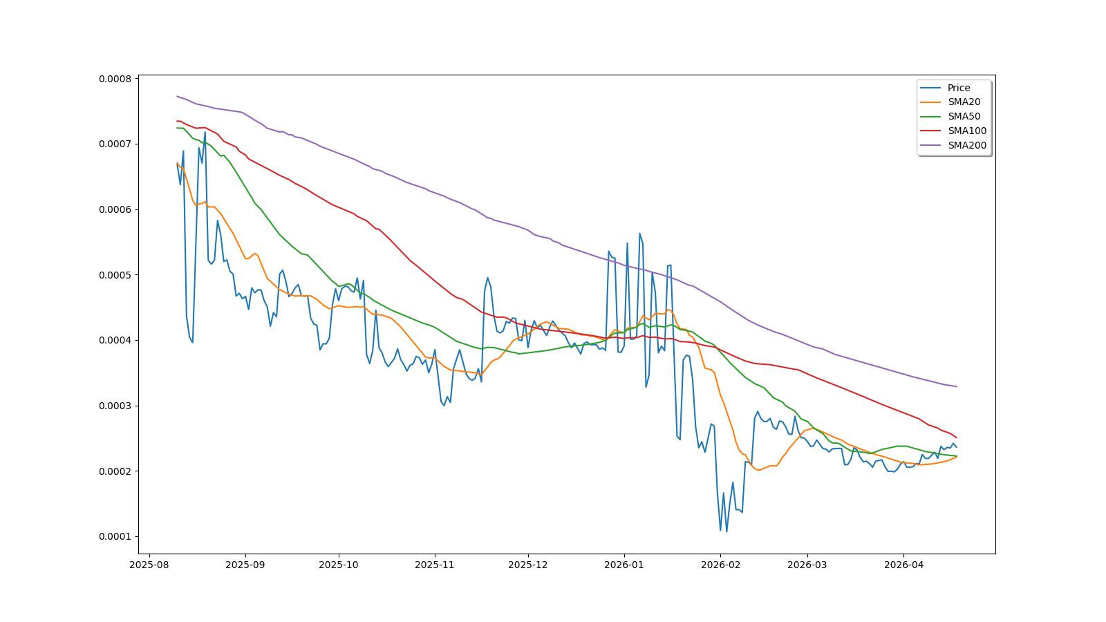 ArtByte Simple Moving Averages
