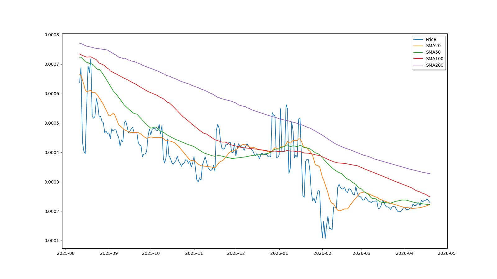 ArtByte Simple Moving Averages