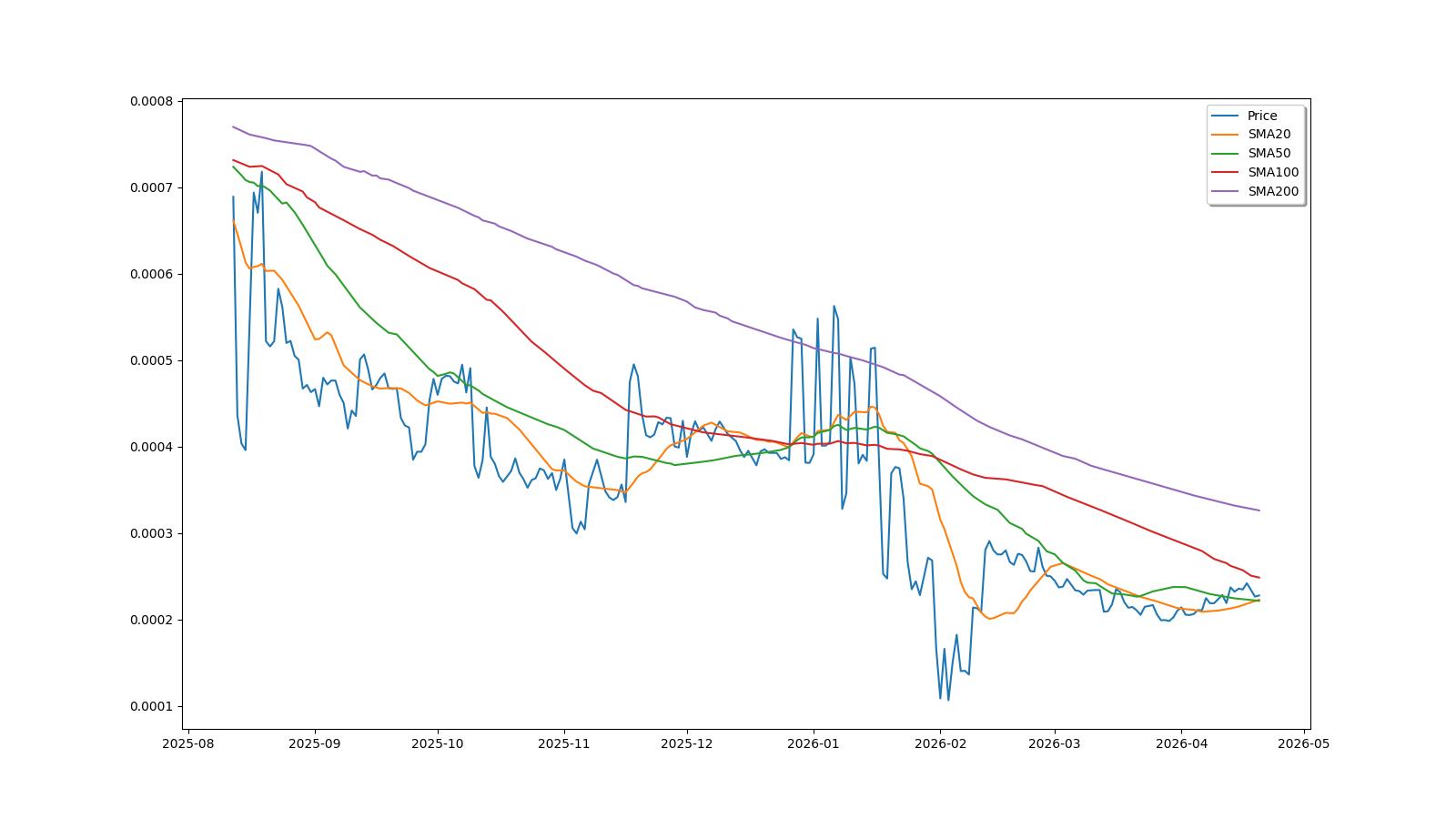 ArtByte Simple Moving Averages