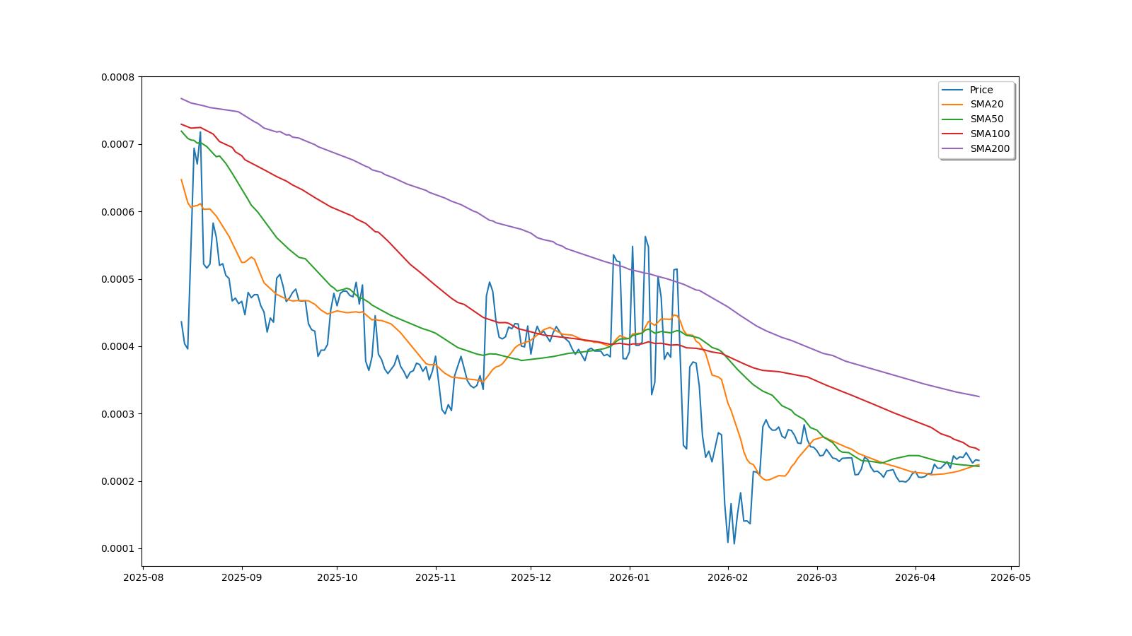 ArtByte Simple Moving Averages