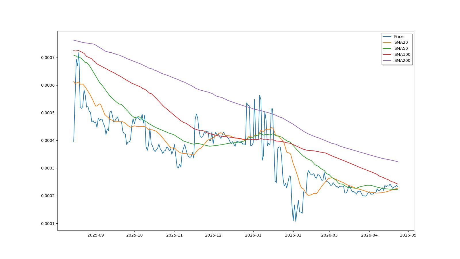 ArtByte Simple Moving Averages