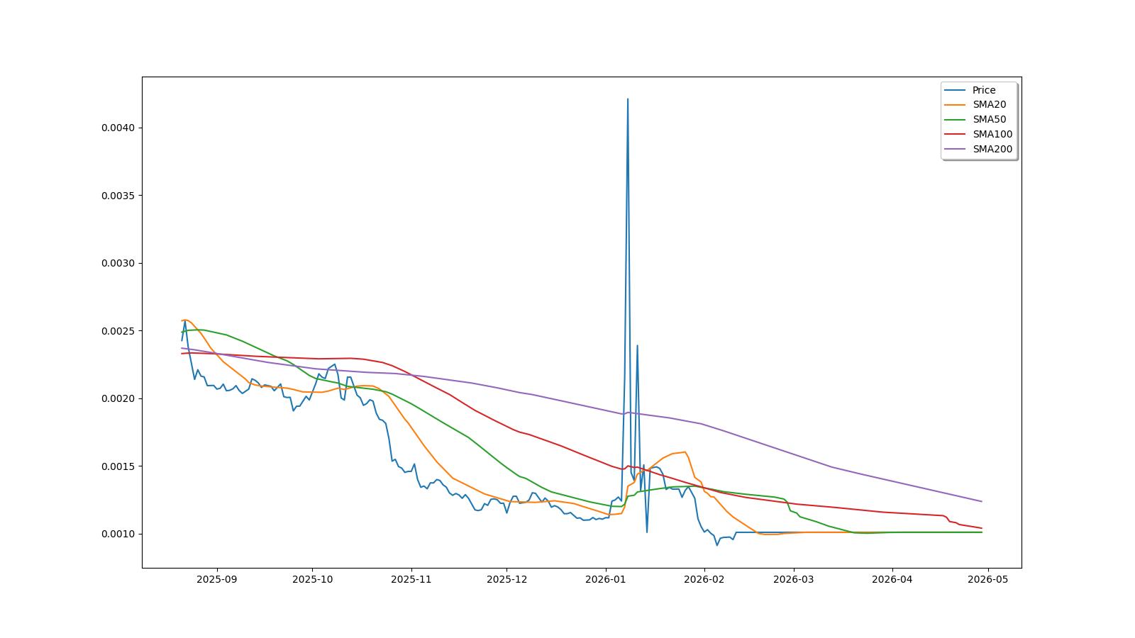 Artem Simple Moving Averages