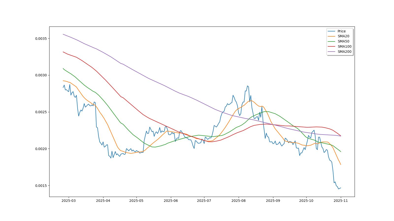 Artem Simple Moving Averages