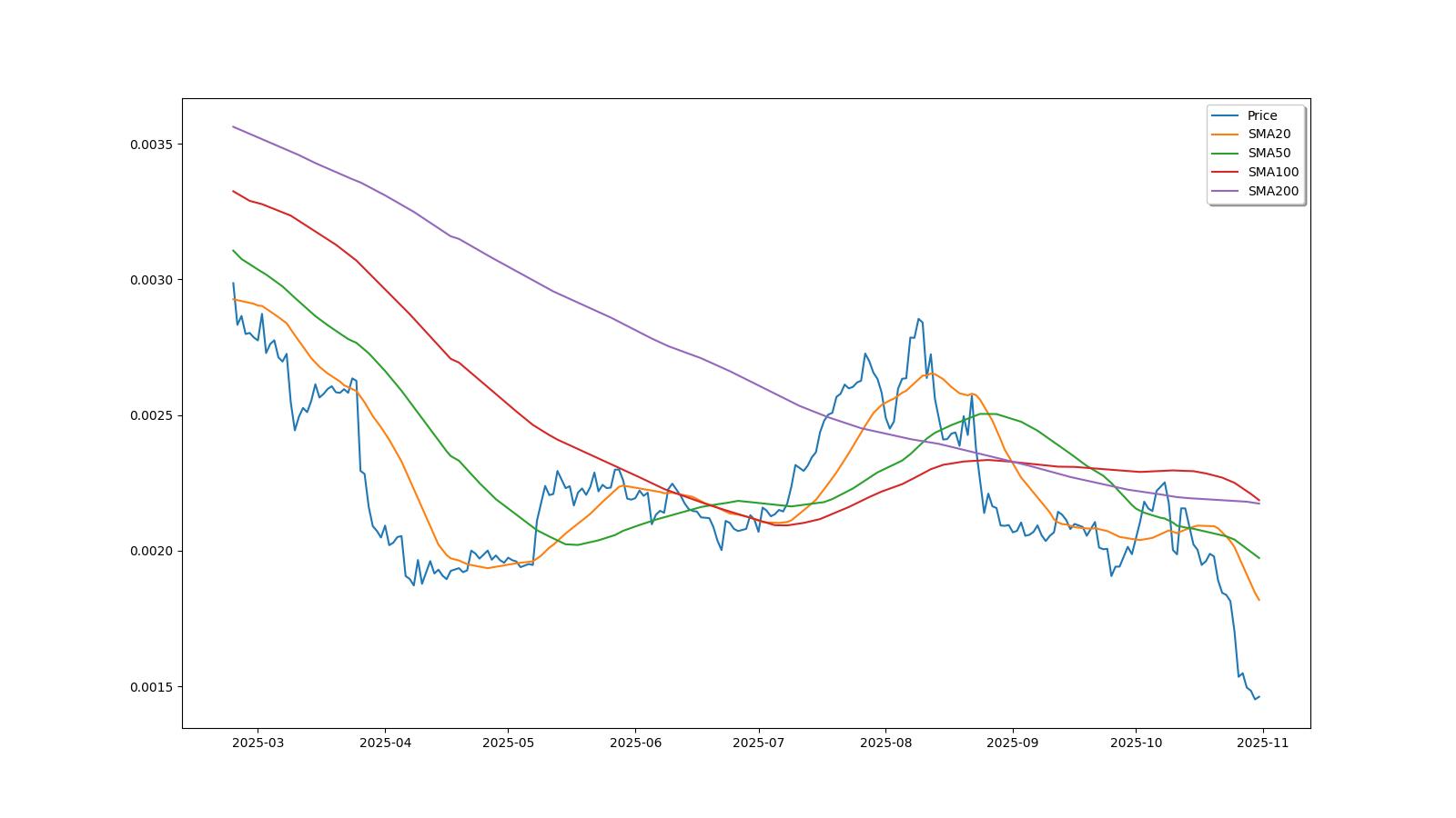 Artem Simple Moving Averages