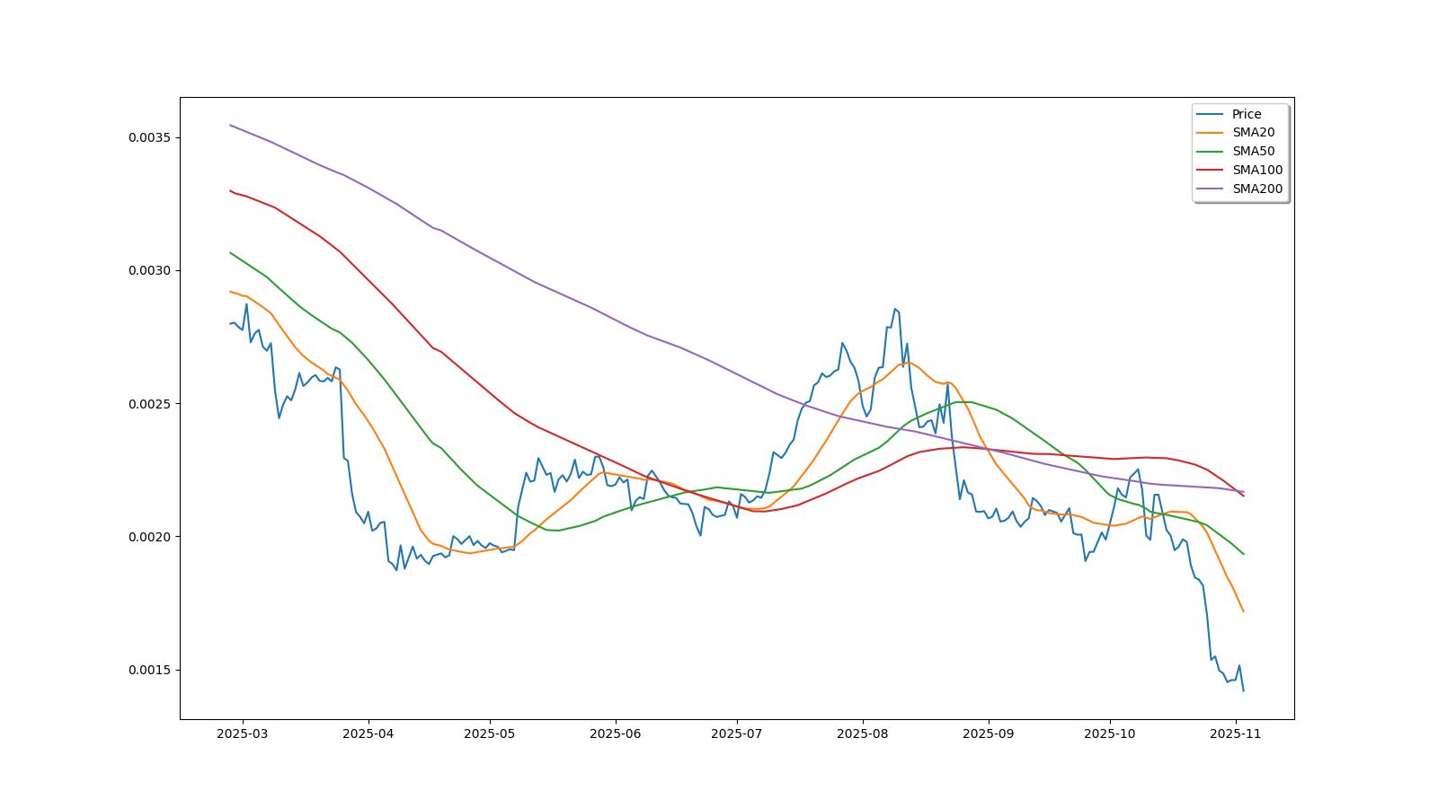 Artem Simple Moving Averages