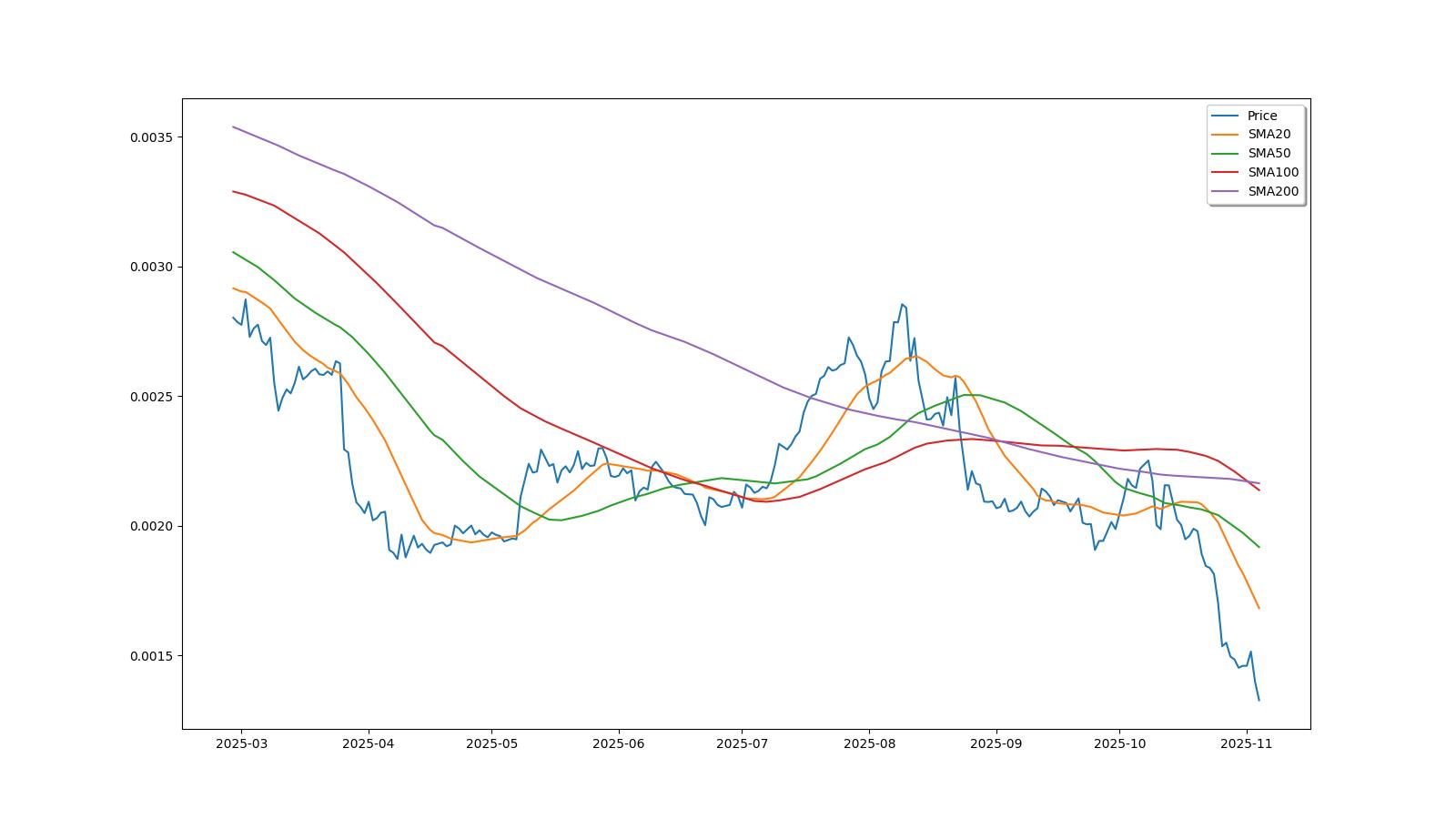 Artem Simple Moving Averages