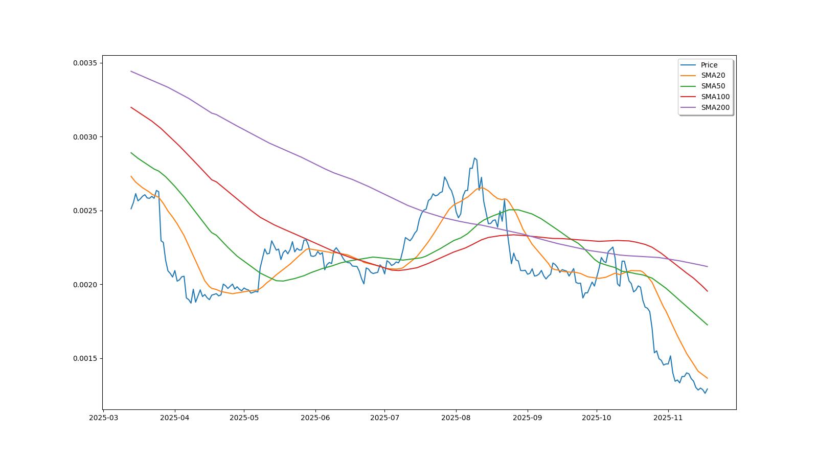 Artem Simple Moving Averages