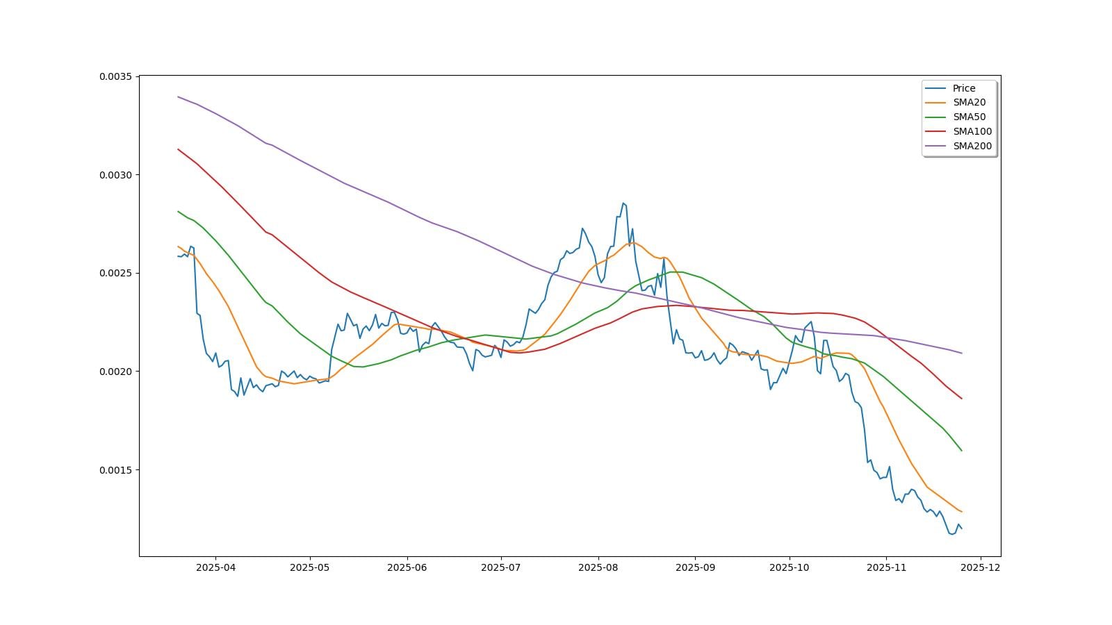 Artem Simple Moving Averages