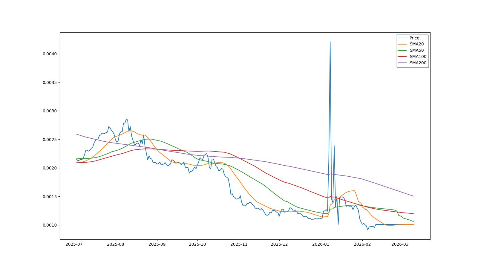 Artem Simple Moving Averages
