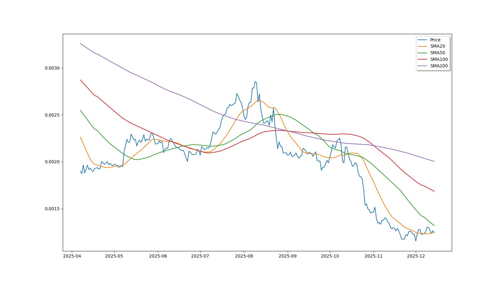Artem Simple Moving Averages