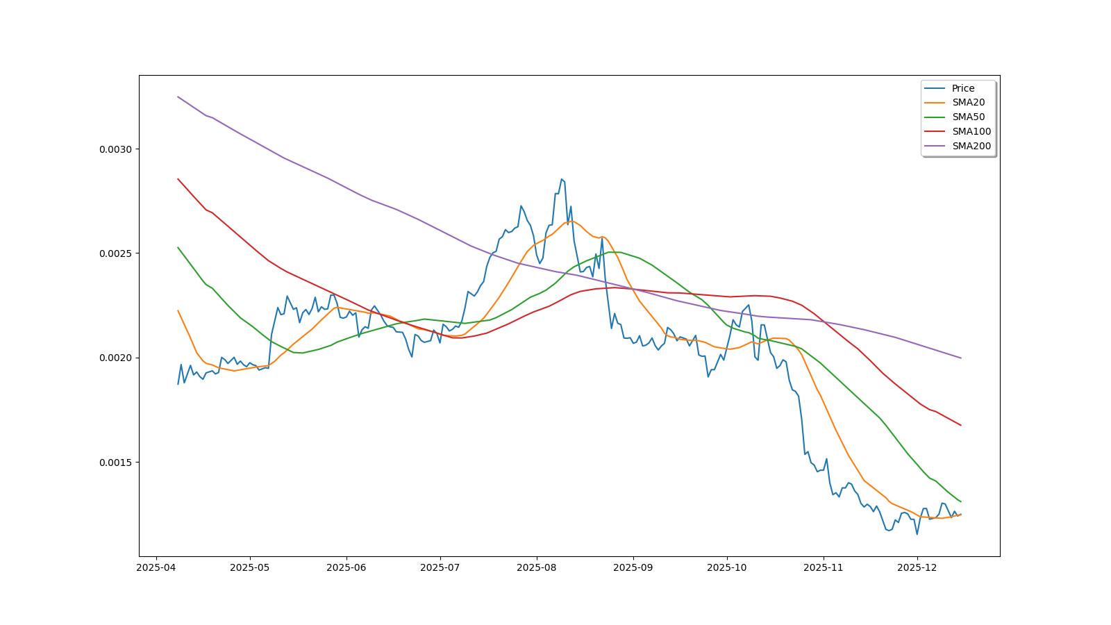 Artem Simple Moving Averages