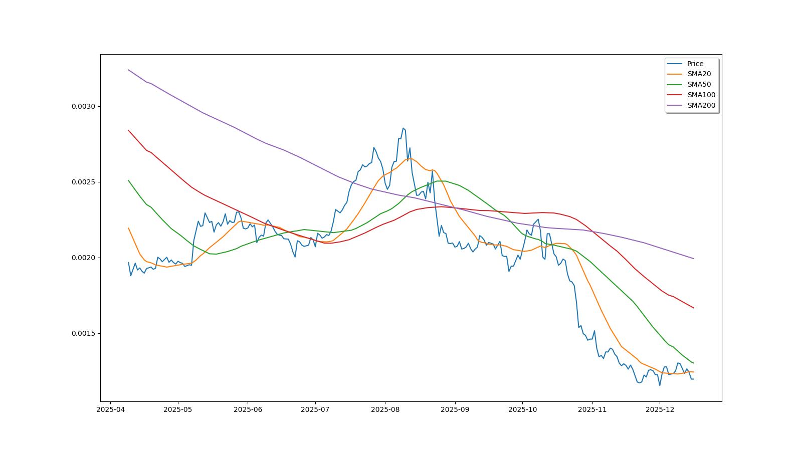 Artem Simple Moving Averages