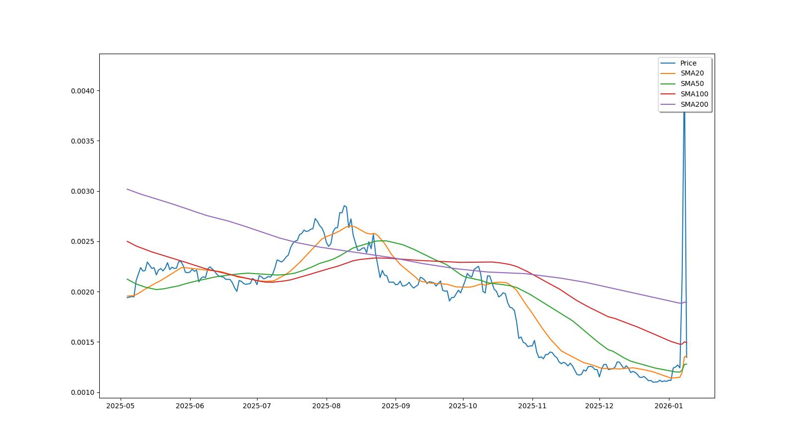 Artem Simple Moving Averages