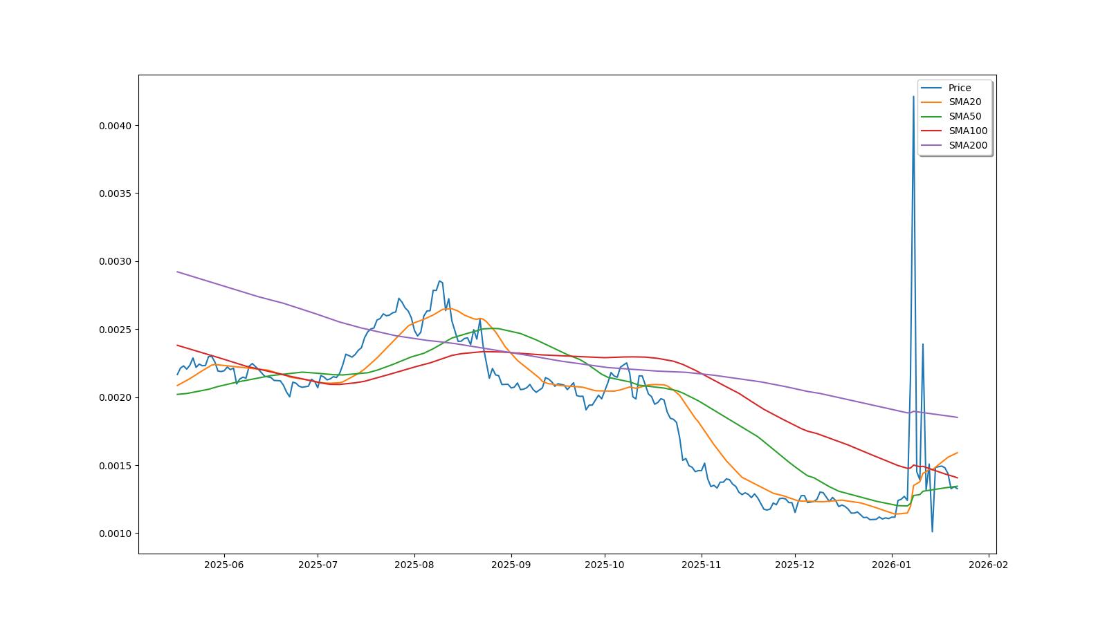 Artem Simple Moving Averages