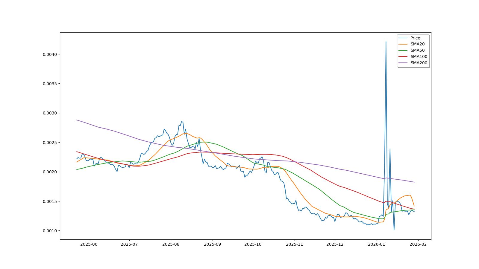 Artem Simple Moving Averages