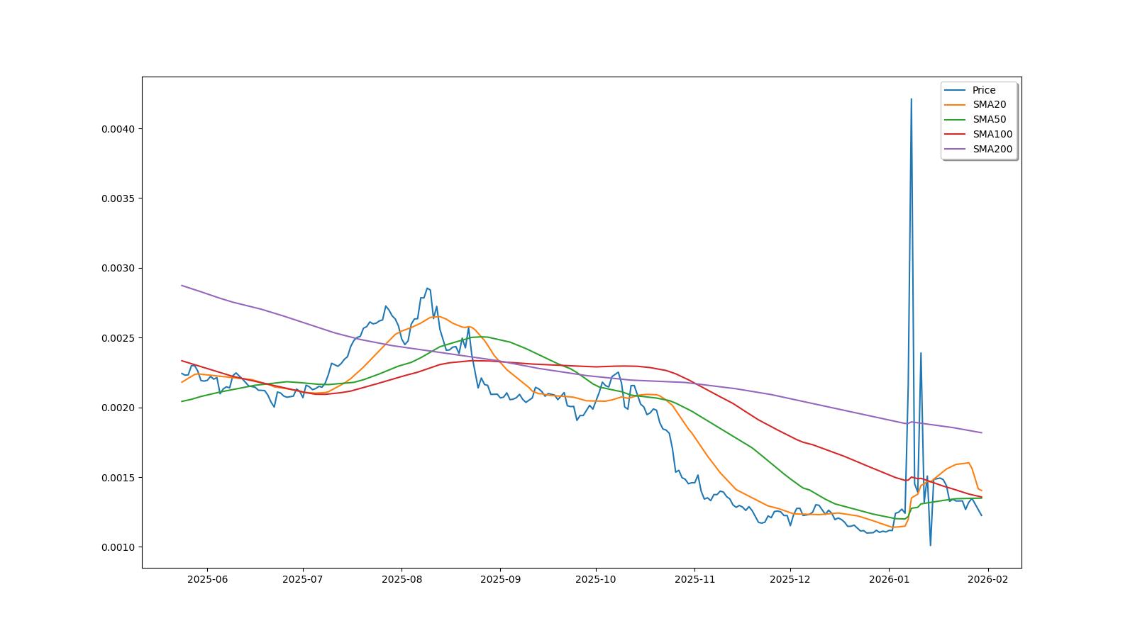 Artem Simple Moving Averages