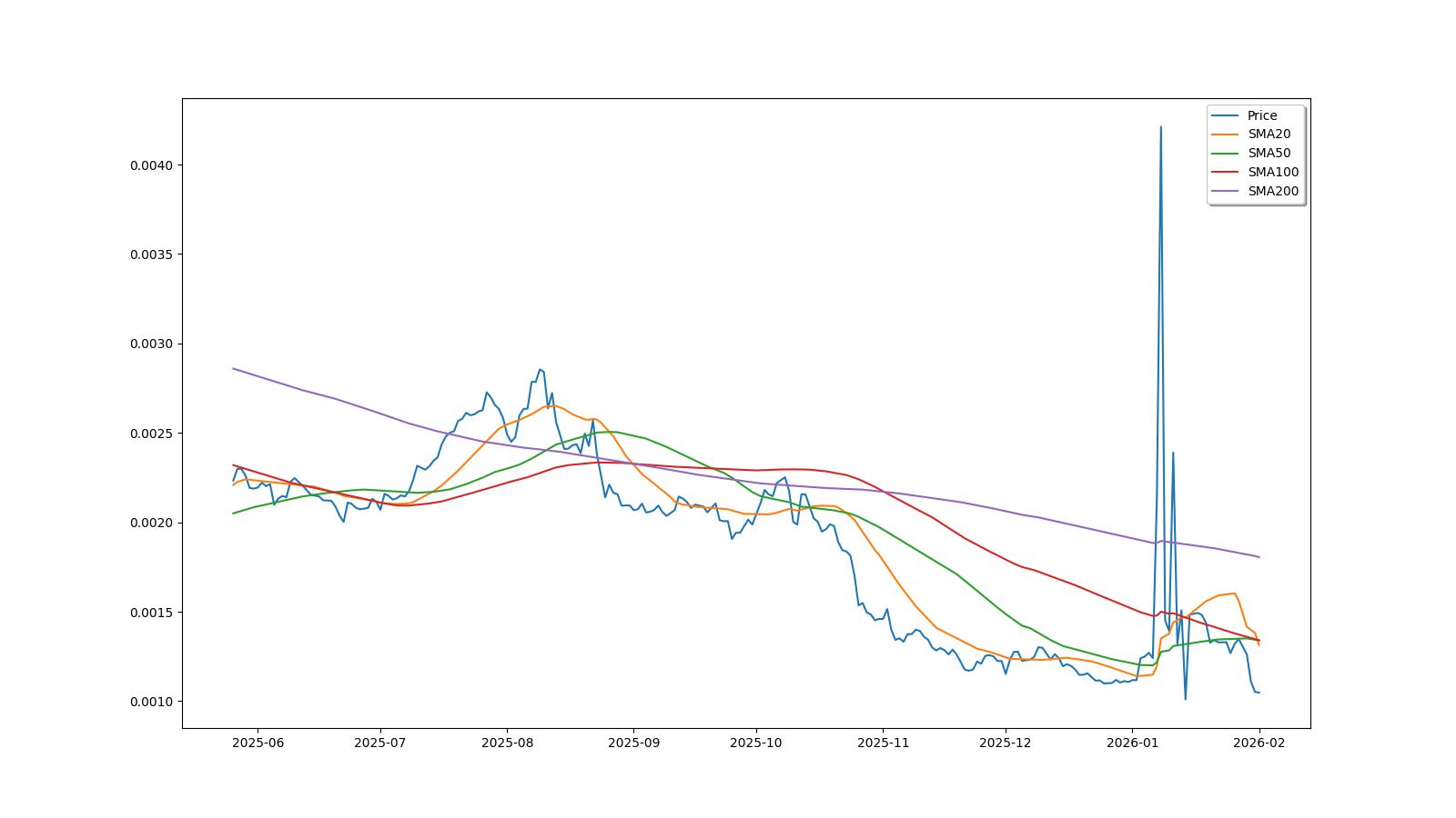 Artem Simple Moving Averages