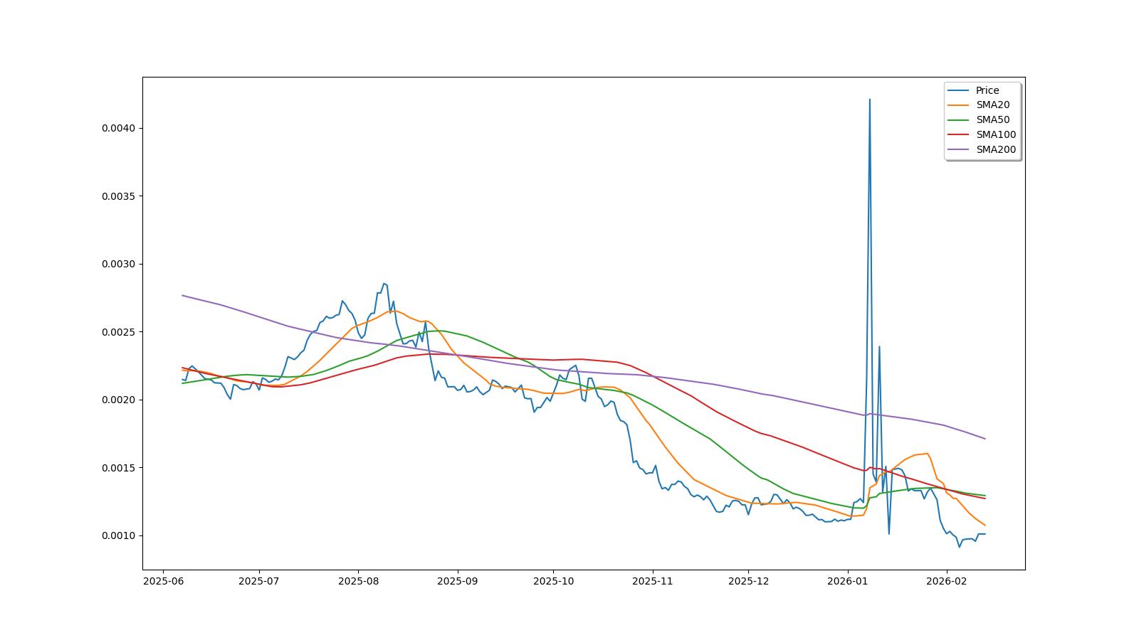 Artem Simple Moving Averages