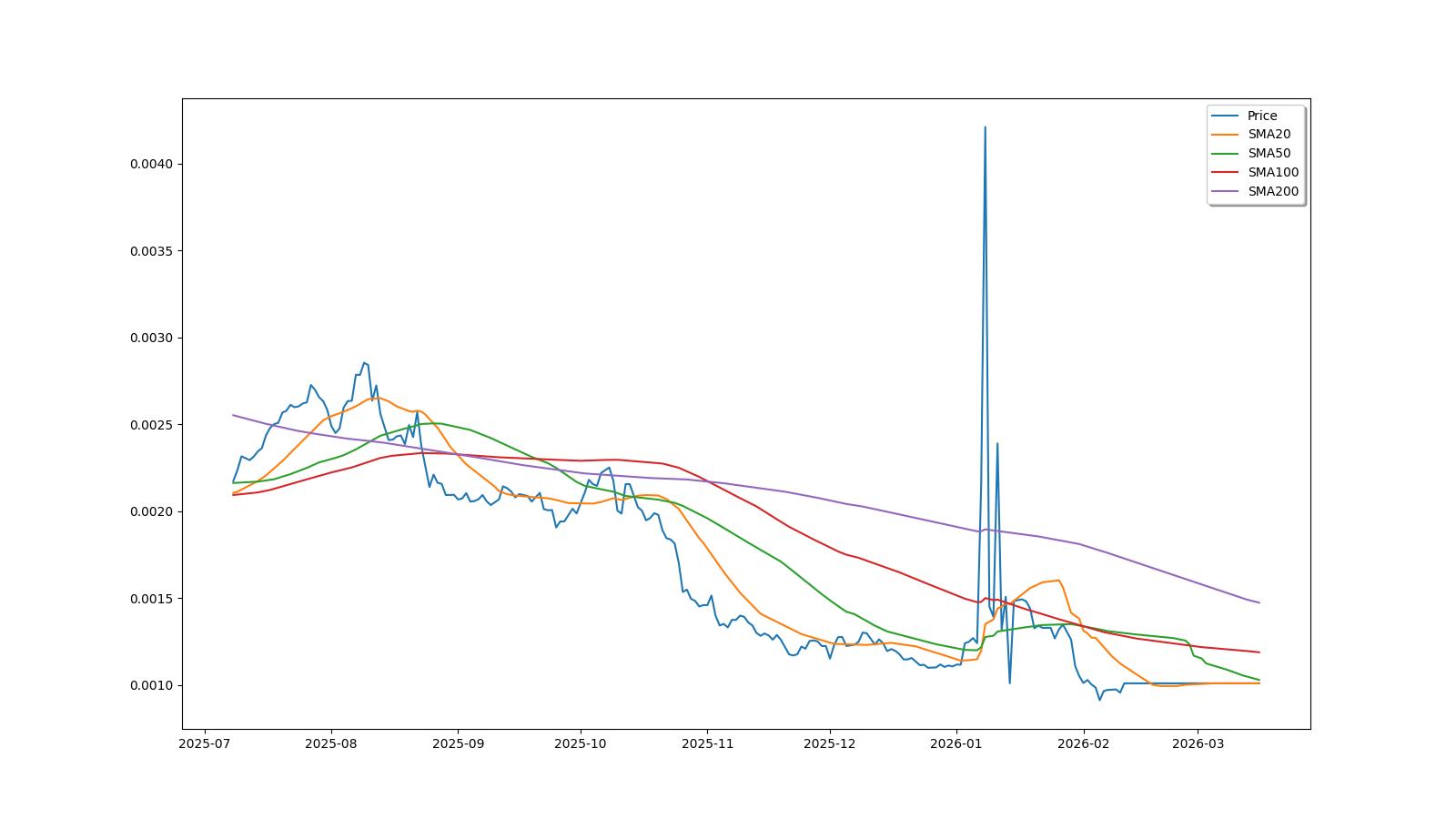 Artem Simple Moving Averages