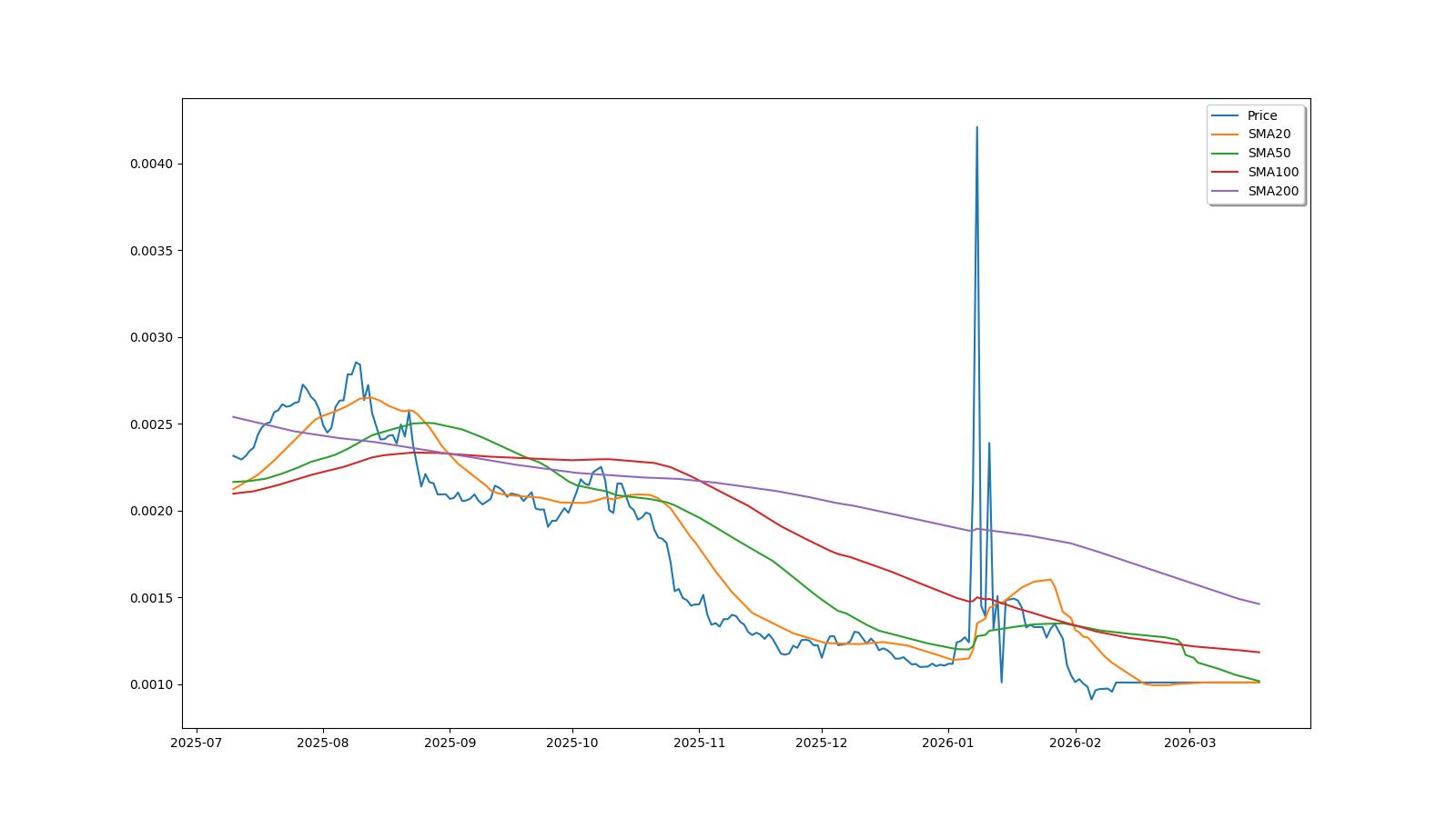 Artem Simple Moving Averages