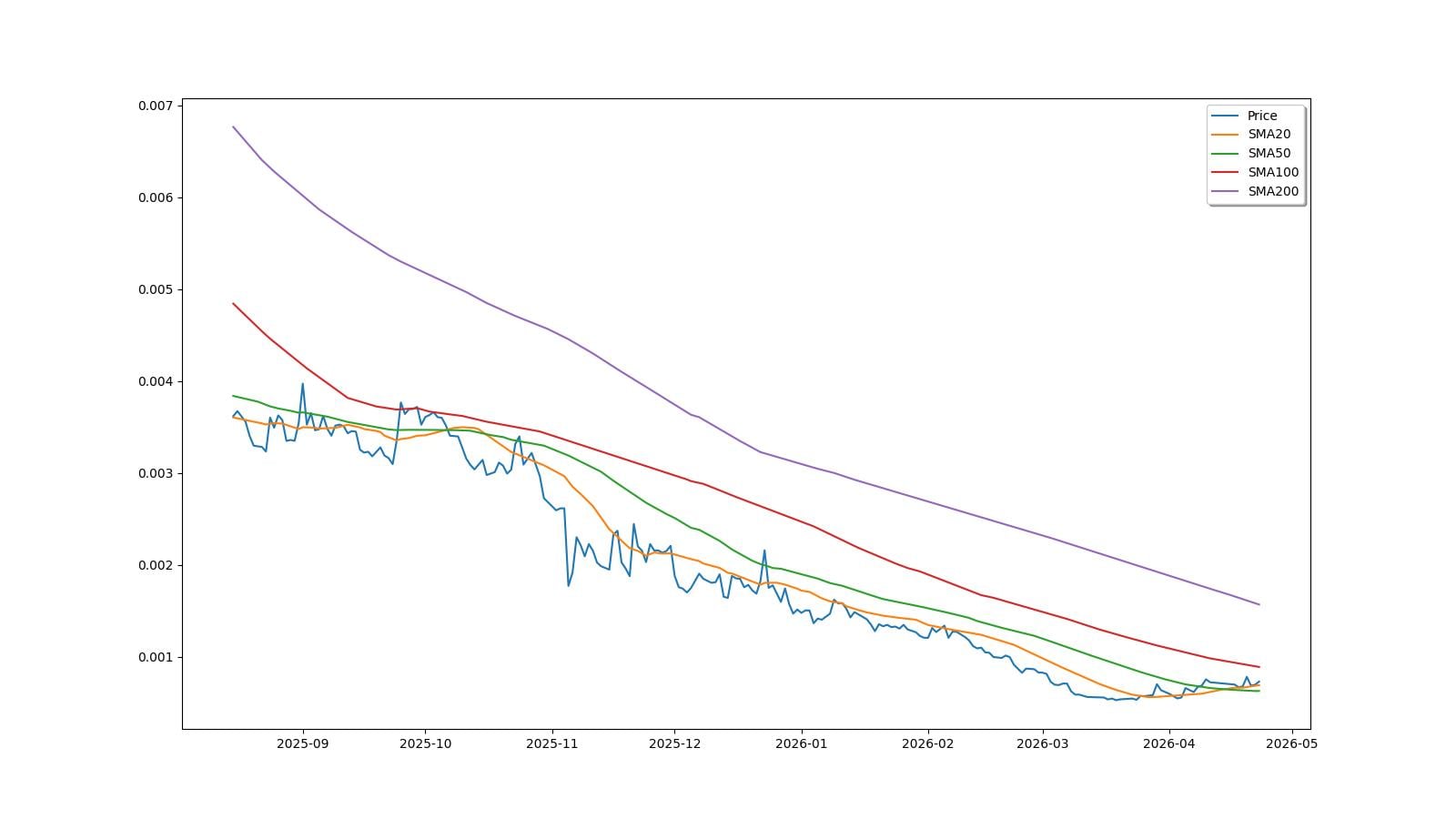 ARTFI Simple Moving Averages