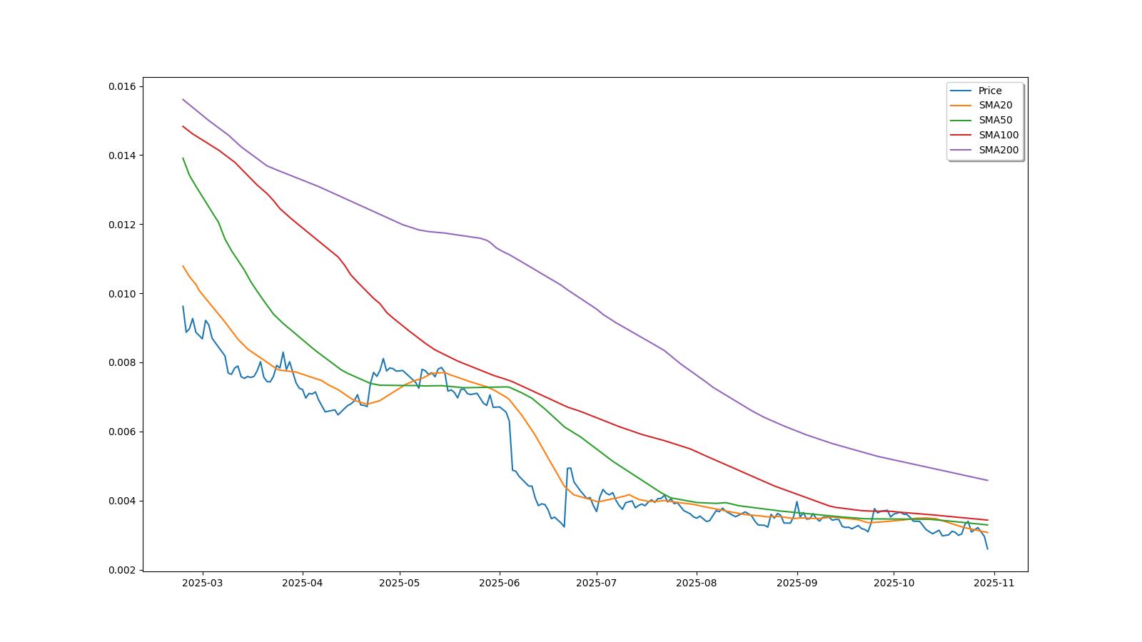 ARTFI Simple Moving Averages