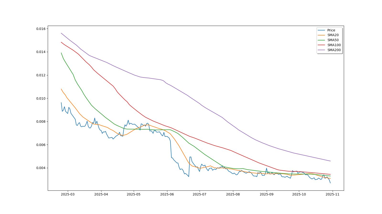 ARTFI Simple Moving Averages