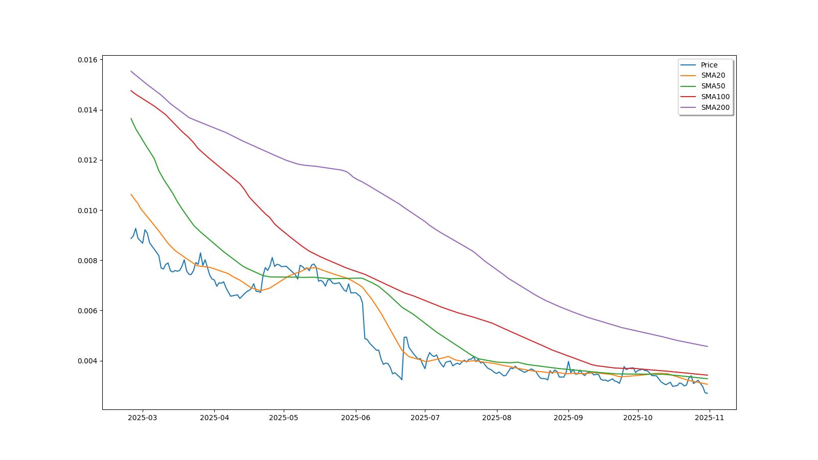 ARTFI Simple Moving Averages