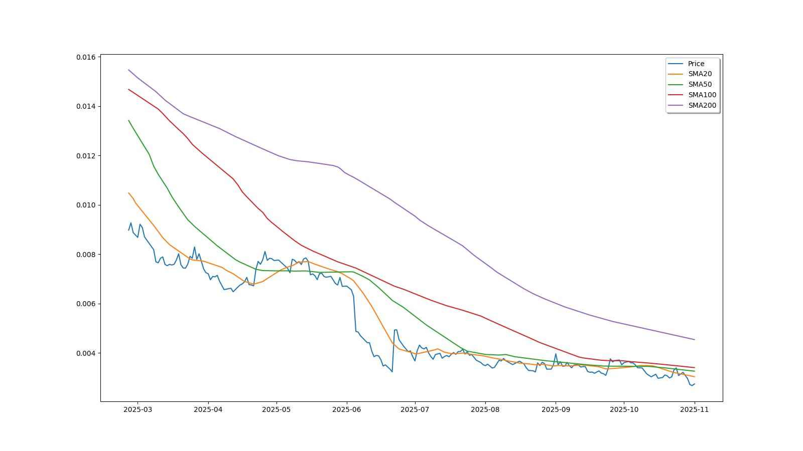 ARTFI Simple Moving Averages