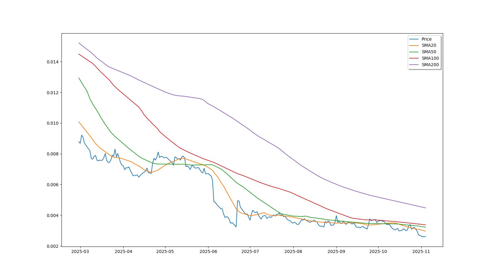 ARTFI Simple Moving Averages