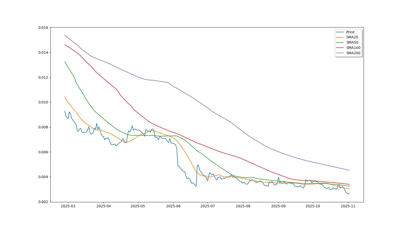 ARTFI Simple Moving Averages